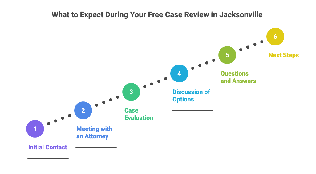 Schedule Your Free Case Review Today in Jacksonville | Pencheff and ...